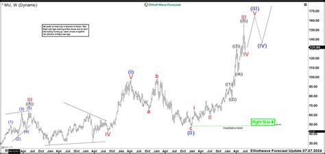Micron Technology Inc Mu Rallied As Expected Making More Than 200 Forex Market Analysis