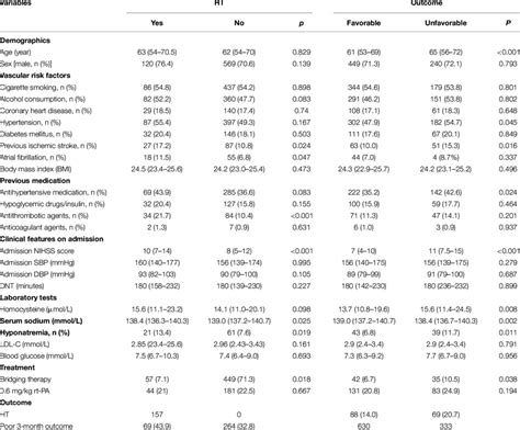 Univariate Analysis Of The Baseline Factors Associated With Ht And Download Scientific Diagram