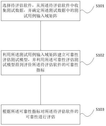 一种航天测控软件可靠性的评估方法和评估系统与流程