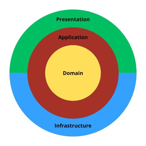 What Is Clean Architecture And Why Should You Care Pedro Constantino