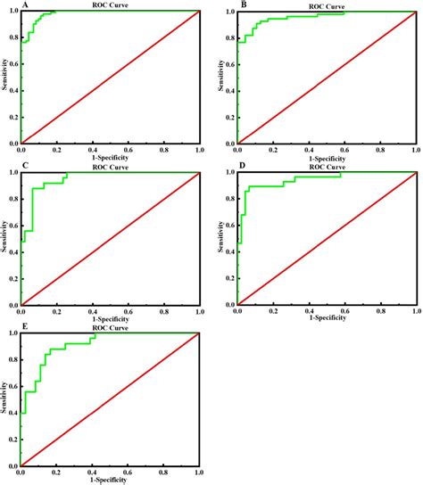 Receiver Operator Characteristic Roc Curve Analysis Of Regression