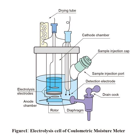 What Is The Karl Fischer Method Karl Fischer Method Aquamicron By