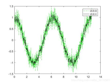 数字滤波器原理与特性 Csdn博客