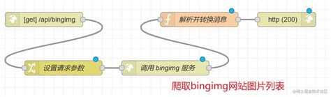 Node Red 使用实例，拖拉拽生成对外服务该文章介绍了一些node Red实例，如获取bingimg网站图片列表并生 掘金