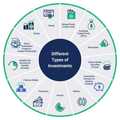 13 Different Types Of Investments And How They Work Life Benefits