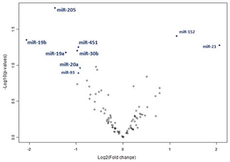 analysis was performed with brb arraytools software a group of mirnas