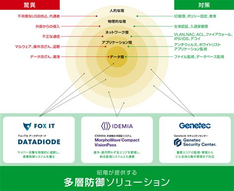 制御システムのセキュリティ対策｜株式会社昭電