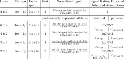 Model Of The Microarray Measured Signal And Expected Order Among The Download Table
