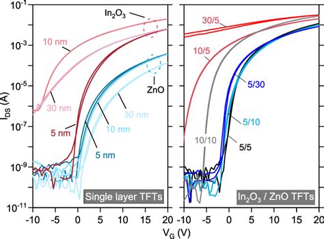 The Transfer Characteristics Of A The Single Layer Tfts Based On Zno