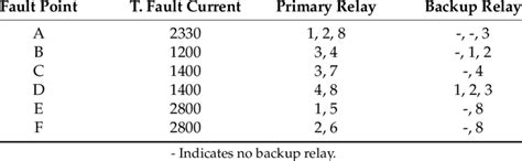 Total Fault Current And Primarybackup Relationships Of Relays For Case