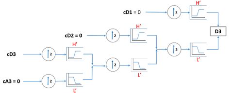 process of discrete wavelet transform iii wavelet partial