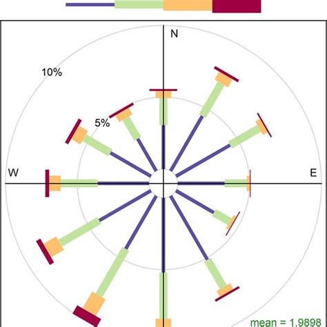 Wind Rose Plot Generated From 1 Minute Wind Speed And Direction Data