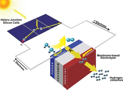 Swiss Team Develops Effective And Low Cost Solar Water Splitting Device 142 Solar To Hydrogen
