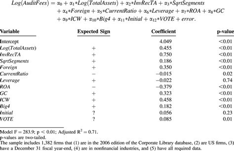 audit fee regression results model download table