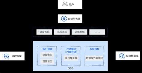 什么是数据库备份服务数据库备份服务简介数据库备份服务的优势以及应用场景 腾讯云开发者社区