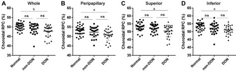 The Comparisons Of Rpc Among Normal Non Don And Don There Was A