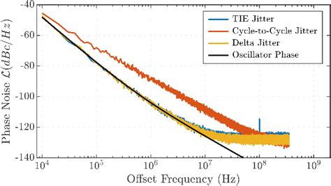 Figure 2 From On Chip Quantization And Correlation Robust Jitter