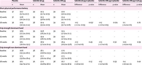 Serum Selenium And Selenoprotein P At 13 Weeks And 26 Weeks By