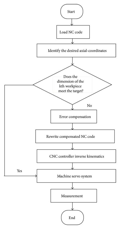 Flow Chart For The Concept Of Error Compensation Download Scientific Diagram