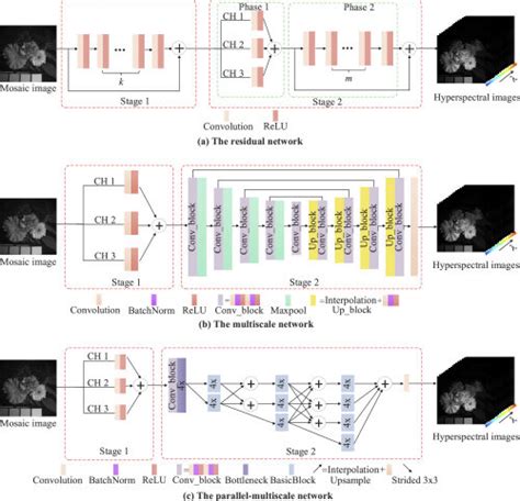Structures Of The Three Designed Networks Including The Residual Download Scientific Diagram