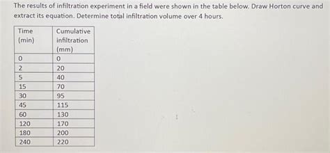 Solved The Results Of Infiltration Experiment In A Field