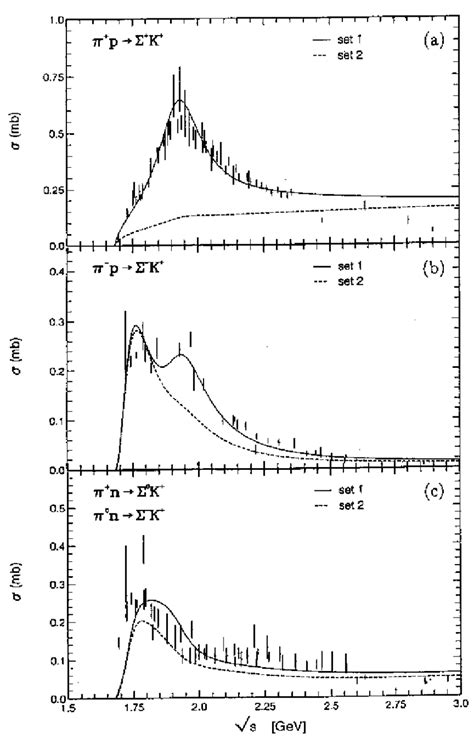 Total Sections For The Reactions A π P → Σ K B π − P → Σ −