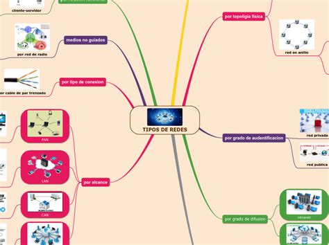 Tipos De Redes Mind Map