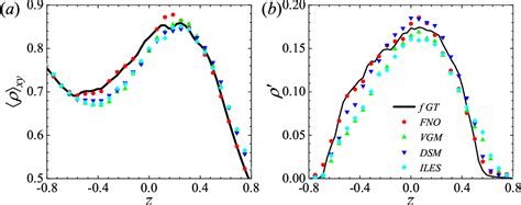 Figure 1 From Fourier Neural Operator For Large Eddy Simulation Of Compressible Rayleigh Taylor