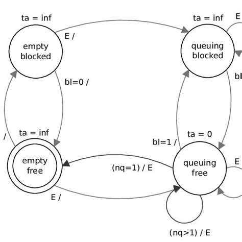 State Diagram Of The Queue Component Download Scientific Diagram