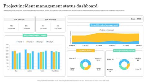 project incident management status dashboard sample pdf