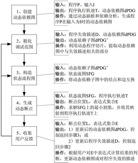 Method And System For Automatically Generating Dynamic Breakpoints