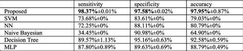 Table 3 From Computer Vision Based Transfer Learning Aided Transformer