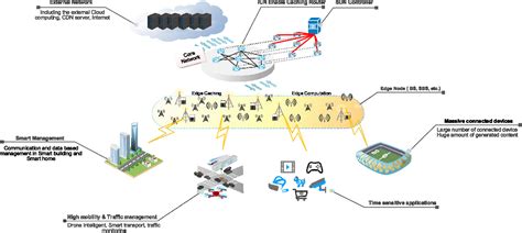 figure 2 from a survey of icn content naming and in network caching in