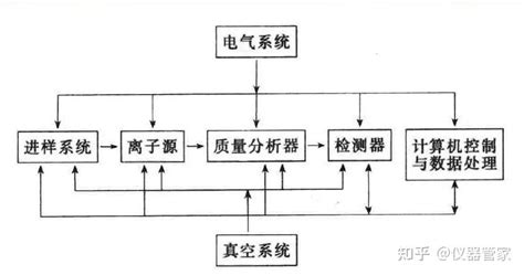 管家科普 质谱基础原理与质谱仪的应用分析 知乎