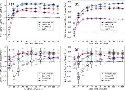 Gmd Clgan A Generative Adversarial Network Gan Based Video Prediction Model For