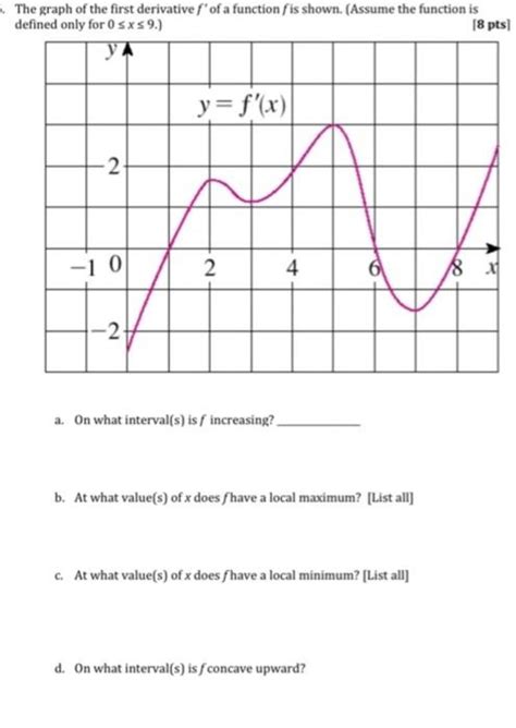 Solved The graph of the first derivative f′ of a function f | Chegg.com