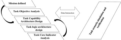 Mission Analysis And Design Process Of Launch Vehicle Based On Mbse