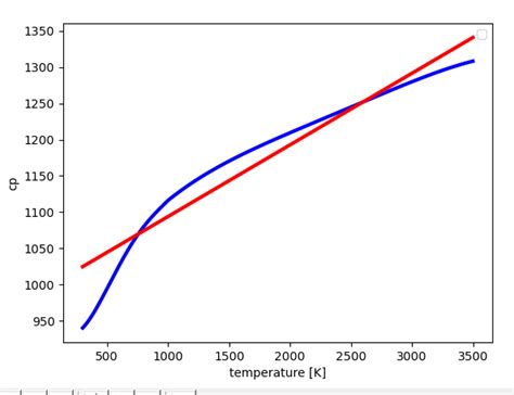 Week Curve Fitting Skill Lync