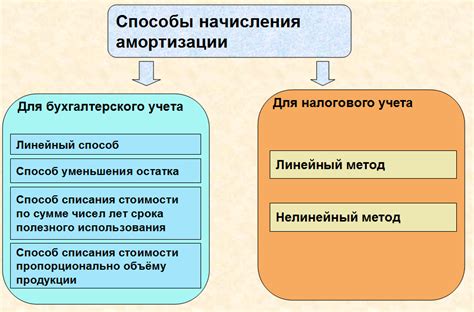 Норма амортизации