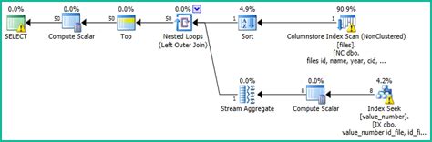 sql server bad performance using not in database administrators
