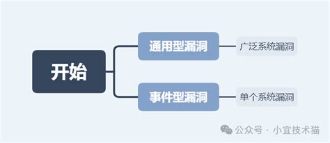 从零开始个人上报CNVD漏洞指南成为一名合格的漏洞猎人 腾讯云开发者社区 腾讯云
