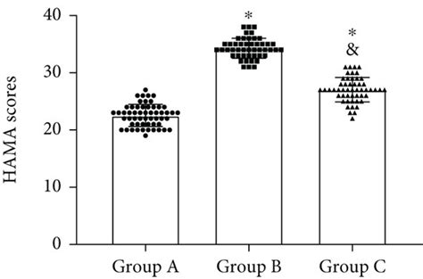 Comparison Of Psychological Scores A Comparison Of HAMA Scores B