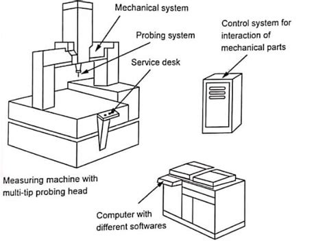 Computer Controlled Cmm Co Ordinate Measuring Machine Pedagogy Zone