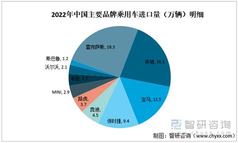 2022年中国乘用车行业市场供需现状及进出口贸易分析：产销量回升 [图] 智研咨询