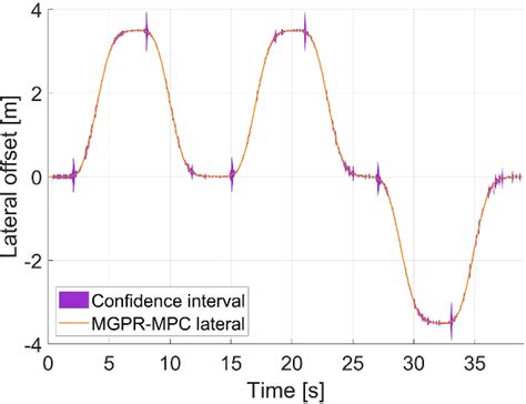 Figure 15 From Data Driven Hierarchical Model Predictive Control For Automated Overtaking