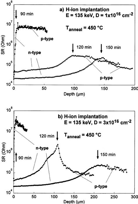 Hydrogen Concentrations Deduced From Sims Measurements On Hydrogen