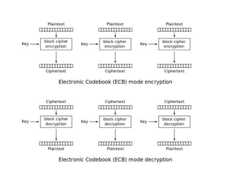 AES Encryption Embedded Systems