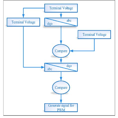Flowchart For Srf Control Algorithm Download Scientific Diagram