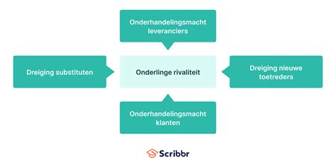 Vijfkrachtenmodel Porter Voorbeeld De Meso Omgeving Van Een