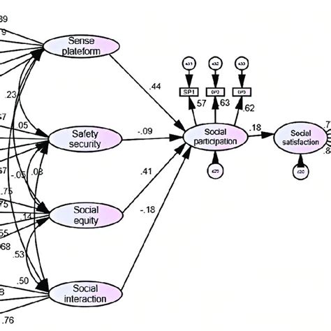 Figure Shows The Conceptual Model Of The Framework Download Scientific Diagram